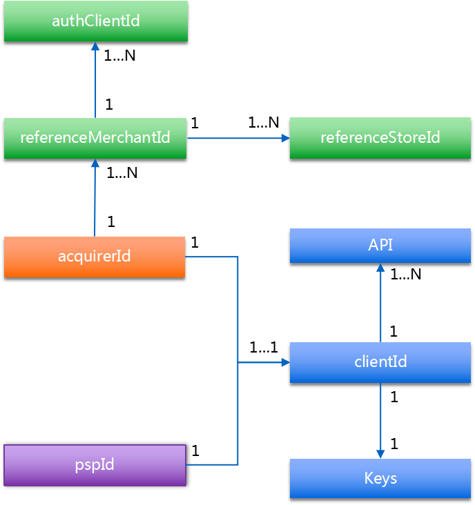 Understand relationships between different IDs | Merchant-presented ...