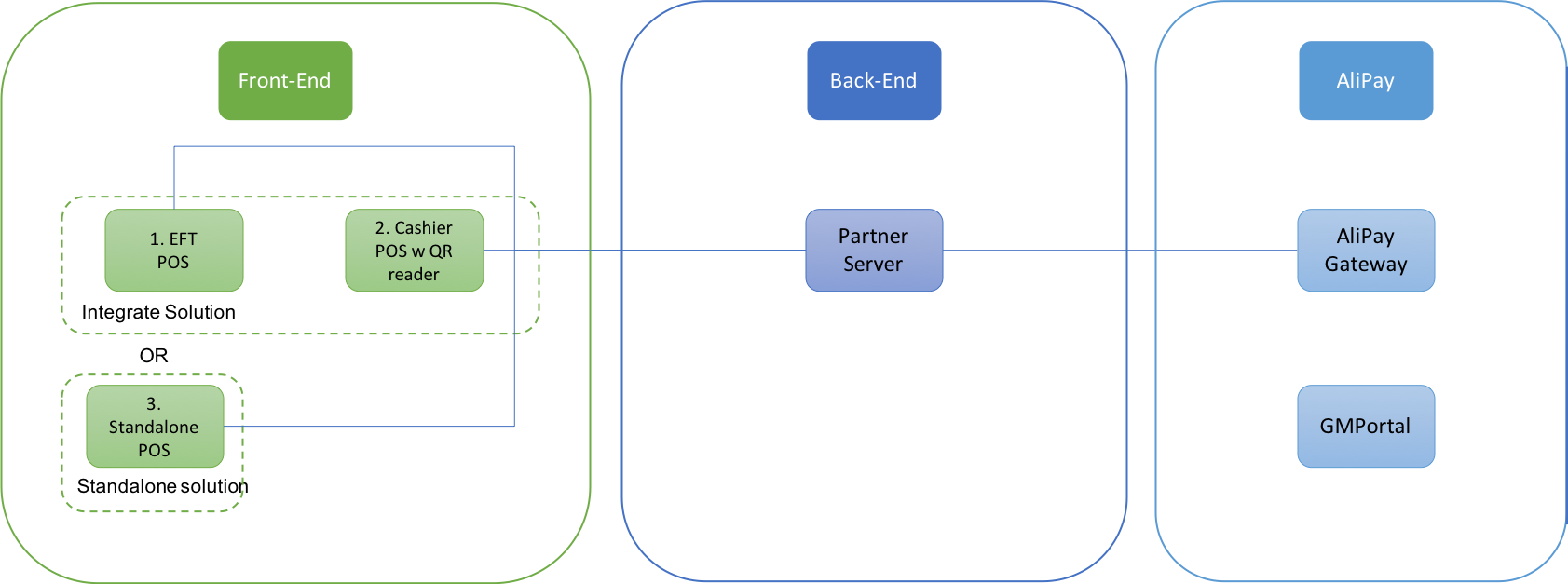 Integration | Tickets | Antom Docs