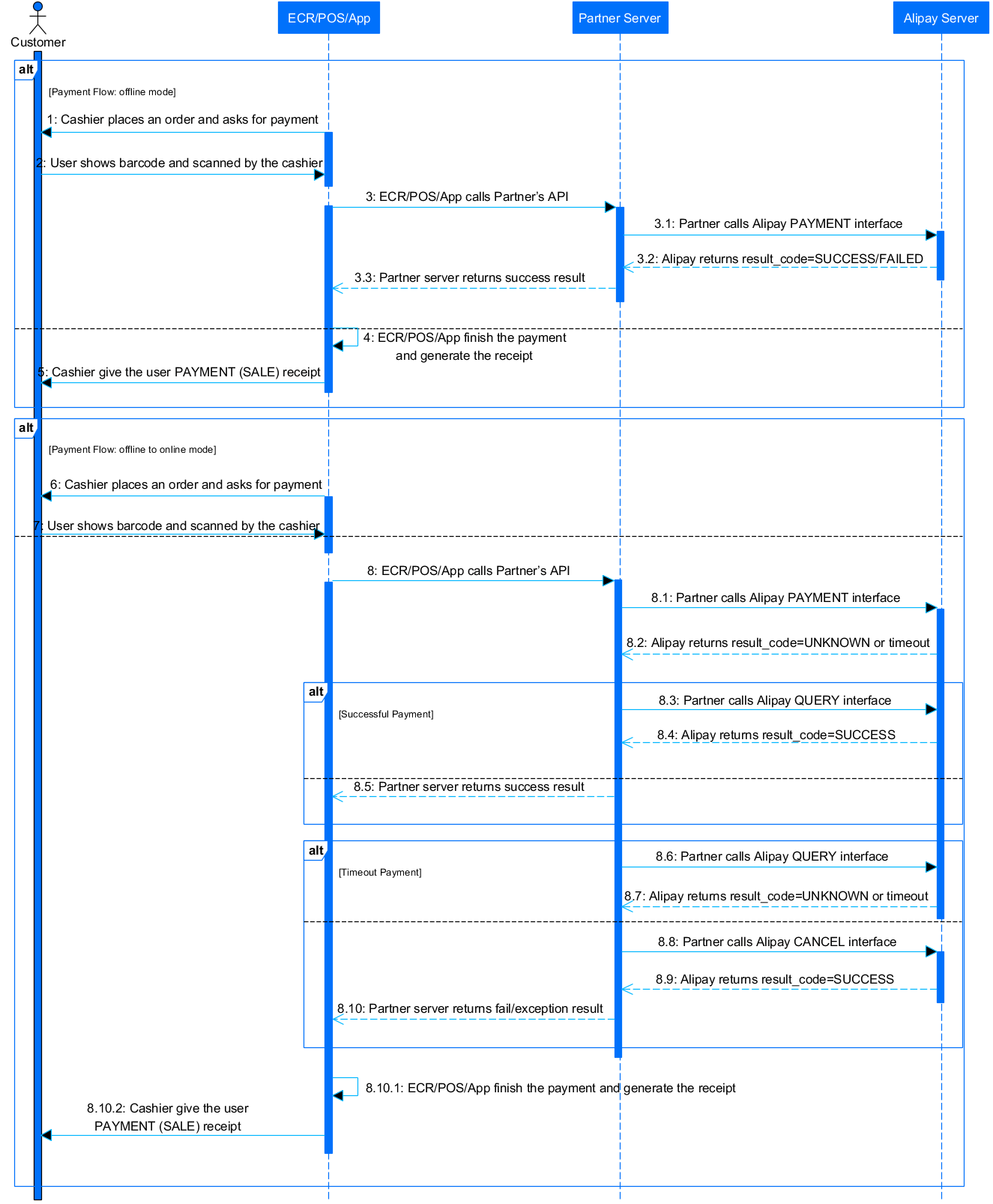 Integration | Tickets | Antom Docs