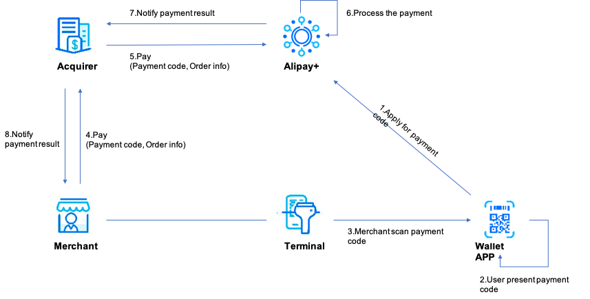 User-presented Mode Payment | Product Introduction | Alipay+ Docs