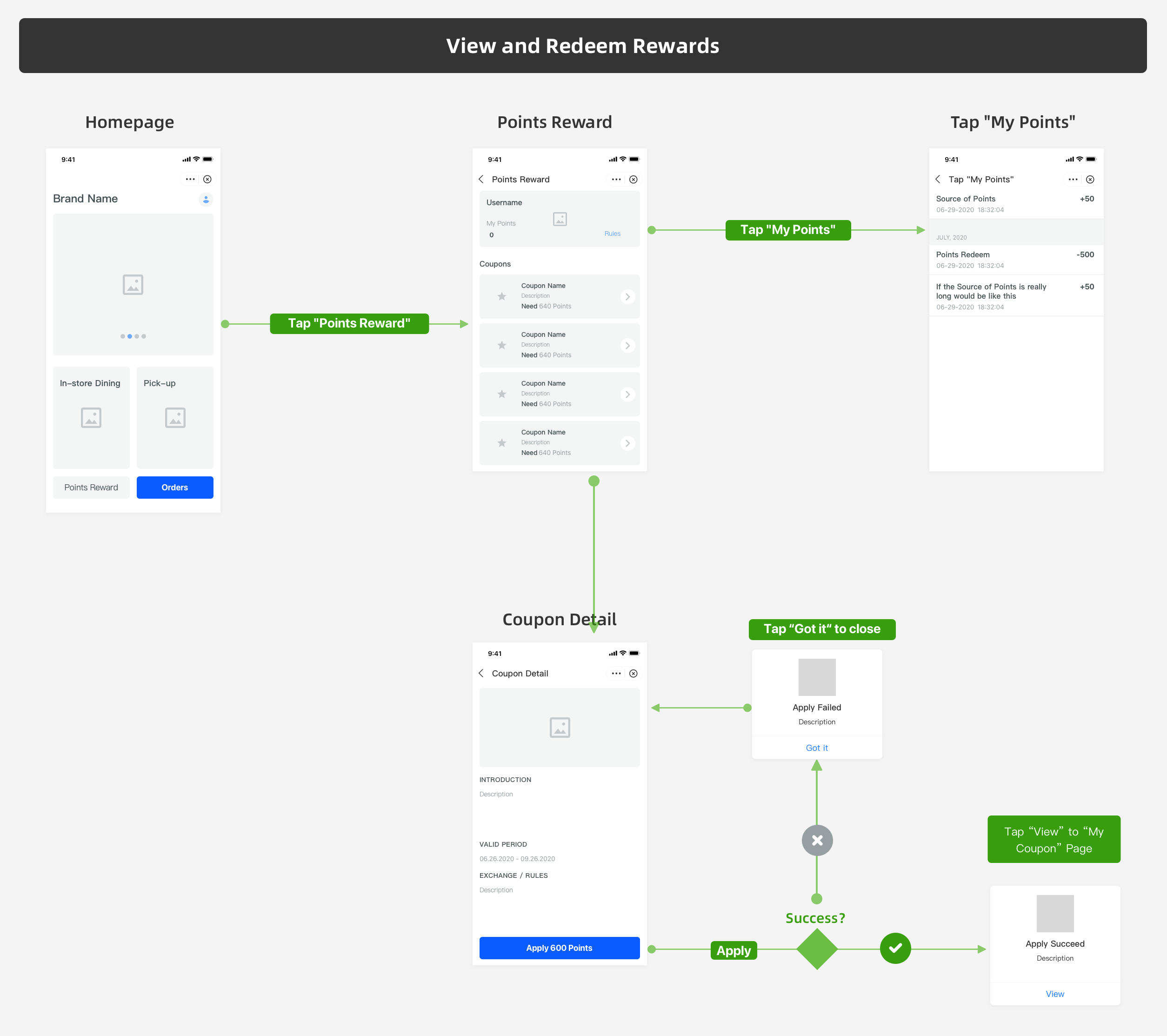Design Guidelines For Catering Industry | UX Design Guidelines | Documentation