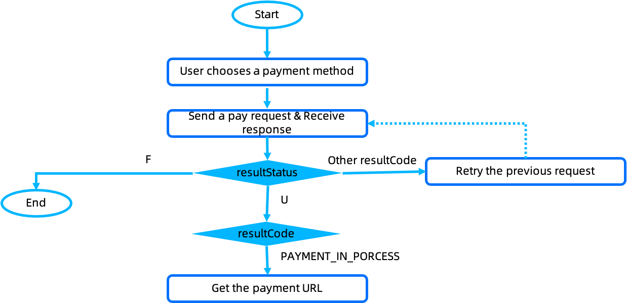 Accept payments | Cashier Payment | Alipay+ Docs
