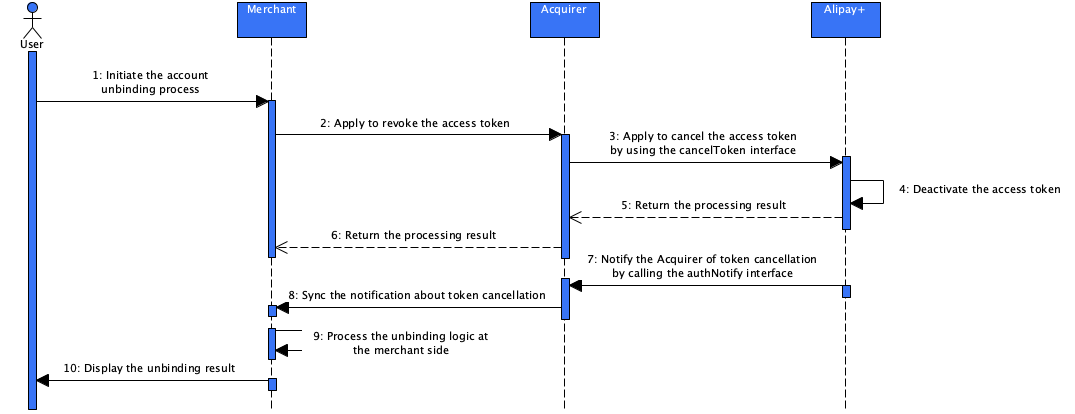 Unbind the user account | Auto Debit | Alipay+ Docs