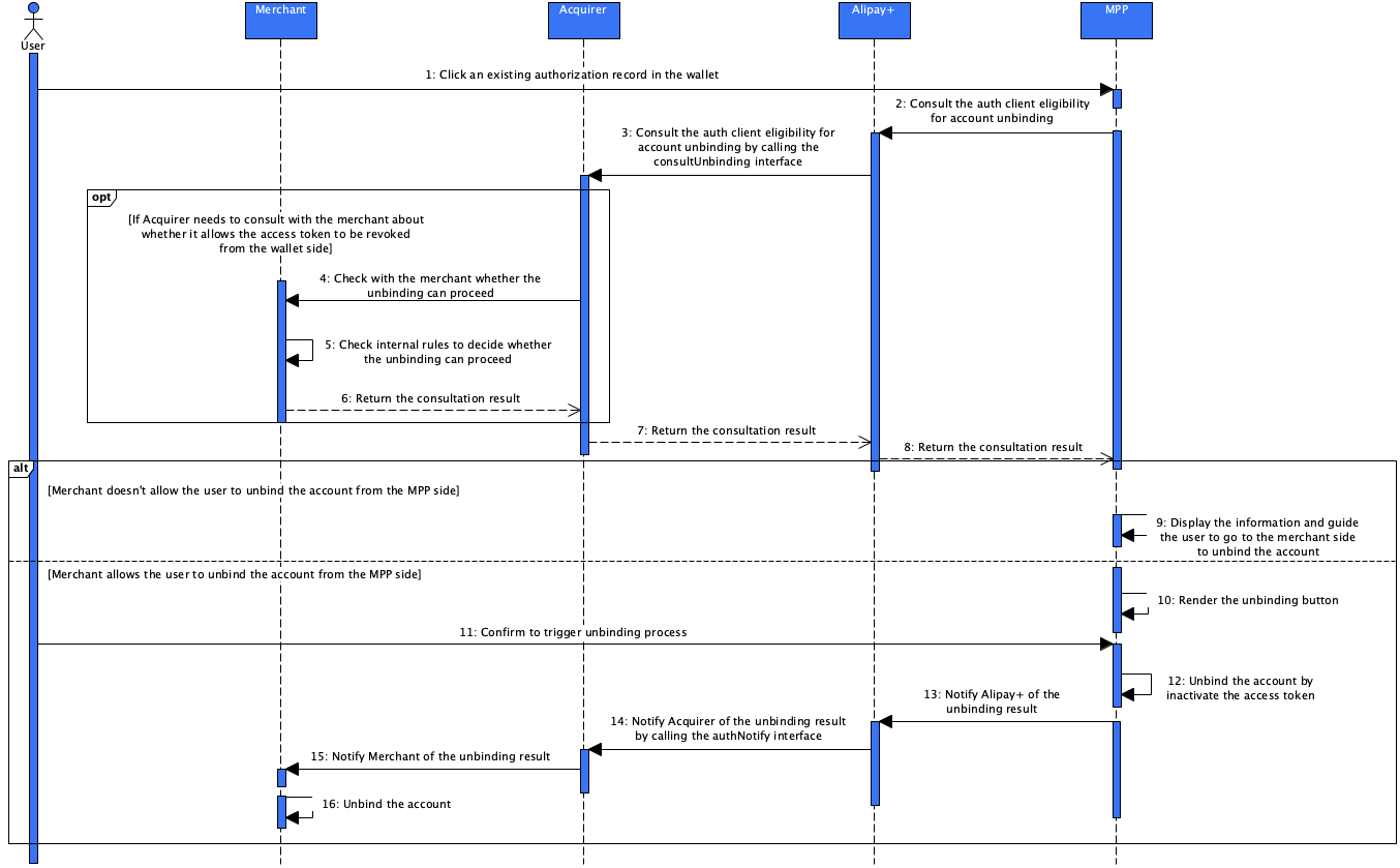 Unbind the user account | Auto Debit | Alipay+ Docs