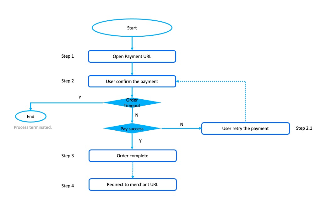 Accept payments | Cashier Payment | Alipay+ Docs