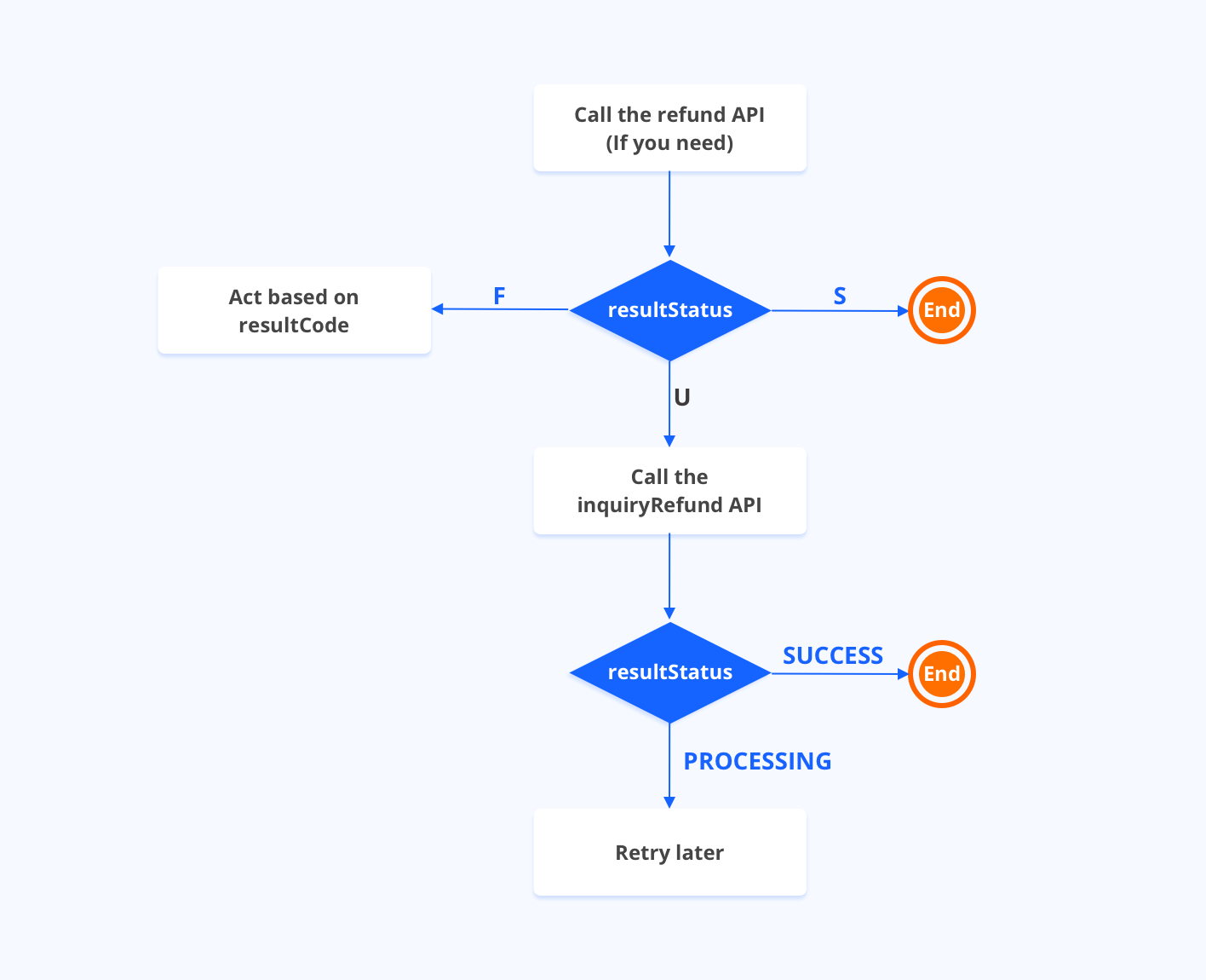 Refund a payment | Auto Debit (Deprecated) | Antom Docs