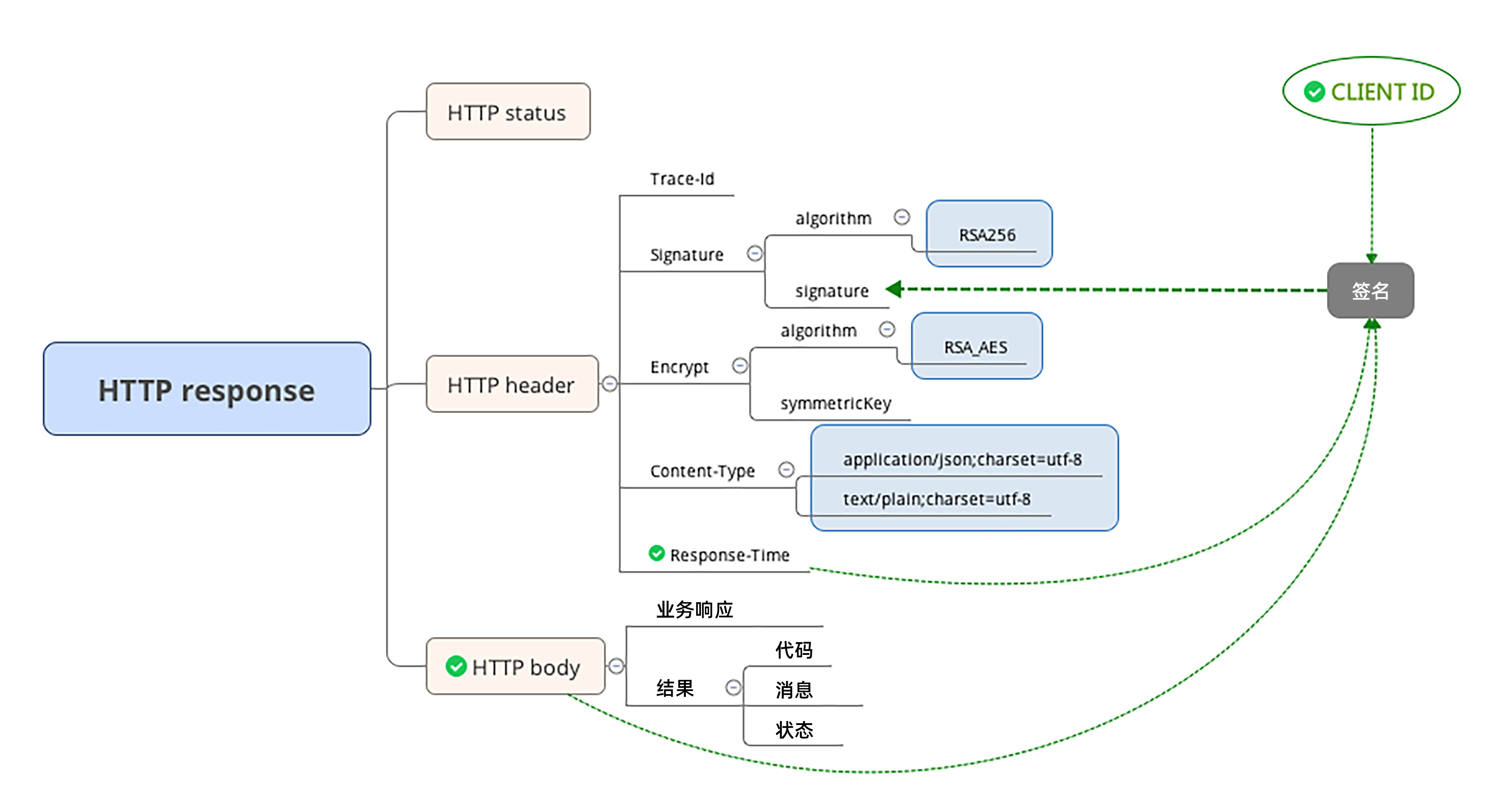 报文结构 | 文档中心