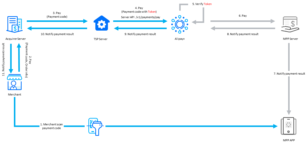 Overview | Integration Guide for TSP Mode | Alipay+ Docs
