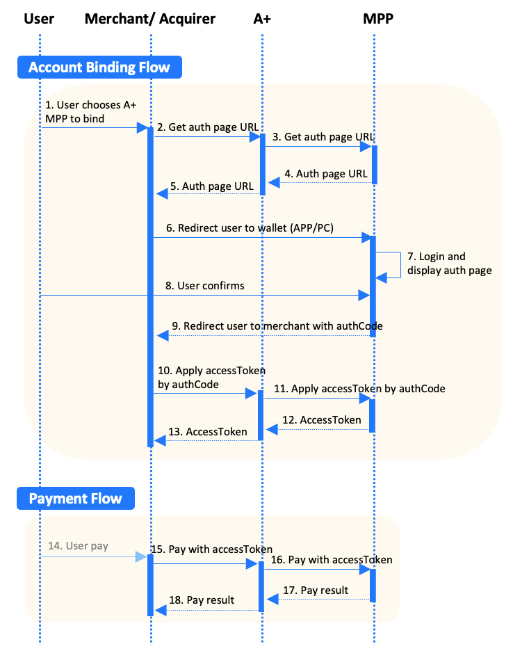 Auto Debit | Product Introduction | Alipay+ Docs