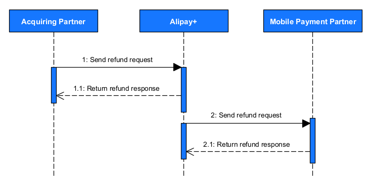 Refund | Cashier Payment | Alipay+ Docs