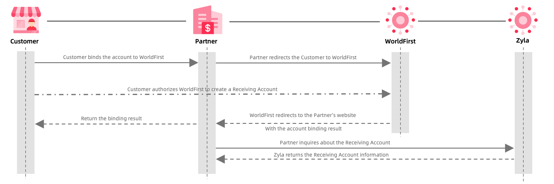 Create a Receiving Account for Customers | Zyla Enterprise Solution ...