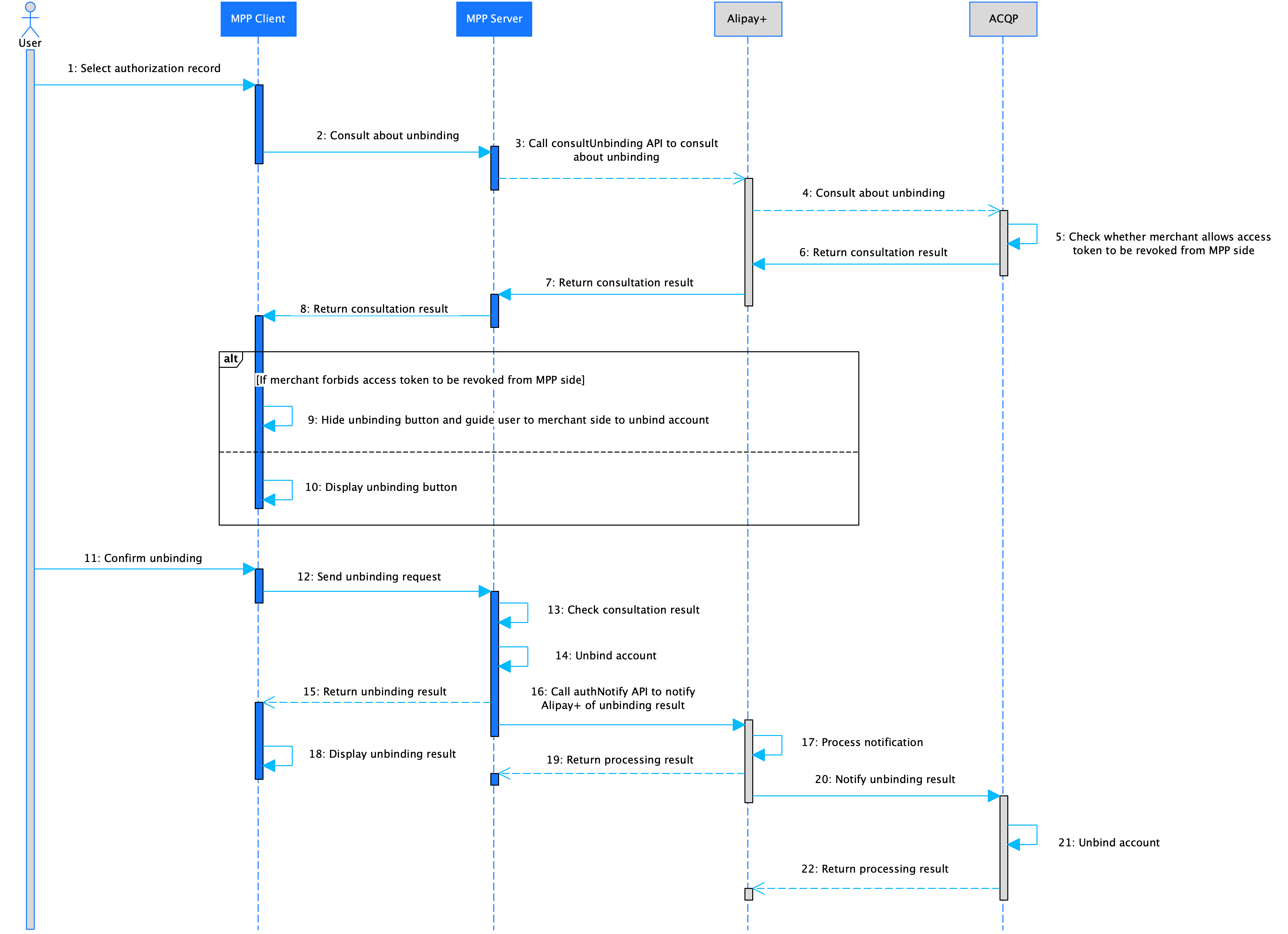 Unbind the user account | Auto Debit | Alipay+ Docs