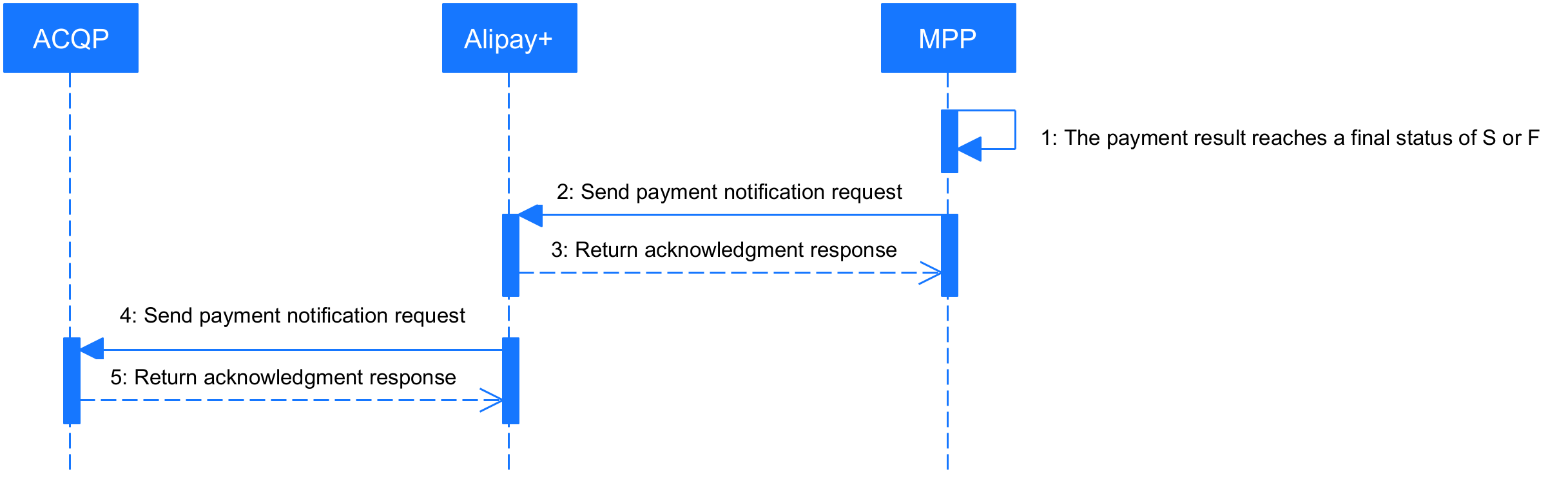 Notify payment result | Merchant-presented Mode Payment | Alipay+ Docs