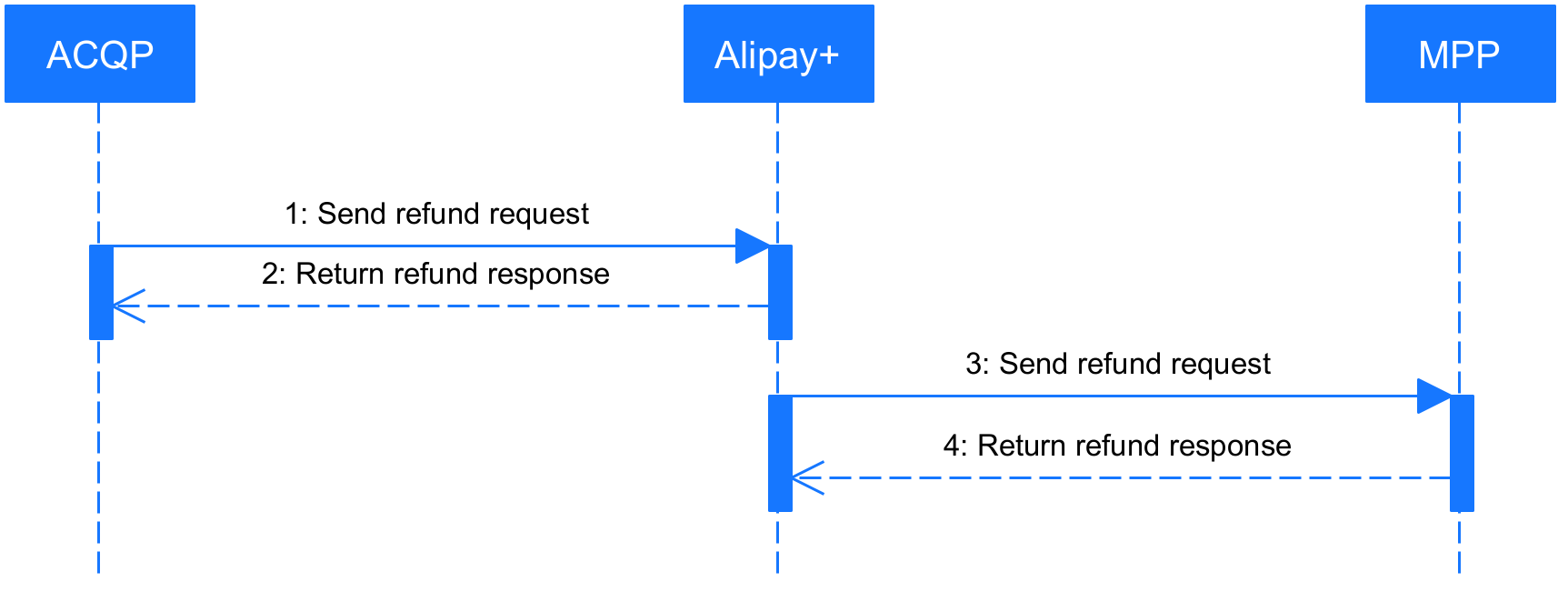 Refund | User-presented Mode Payment | Alipay+ Docs
