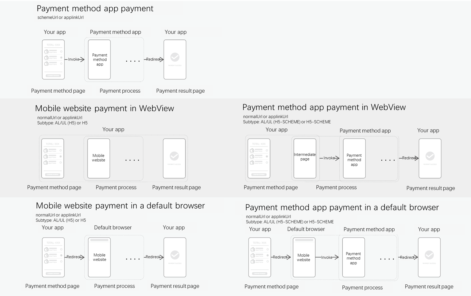 Bank-related and wallet payments | Checkout Payment | Antom Docs