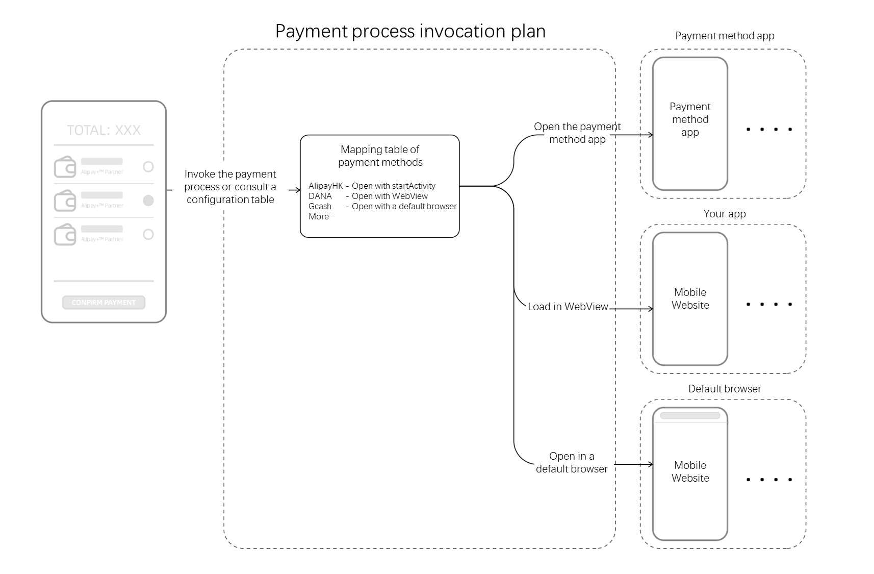 Bank-related and wallet payments | Checkout Payment | Antom Docs