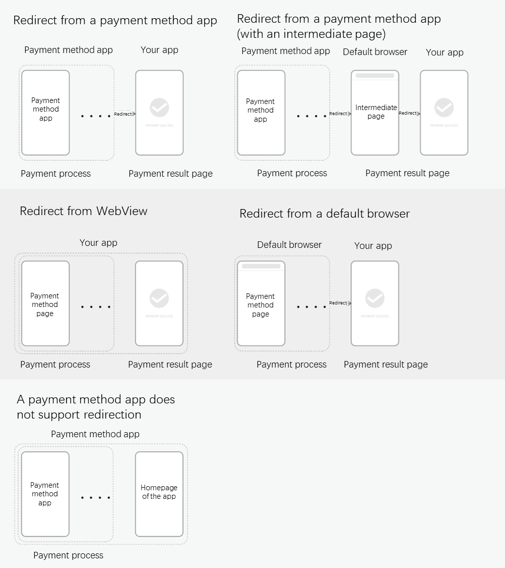 Bank-related and wallet payments | Checkout Payment | Antom Docs