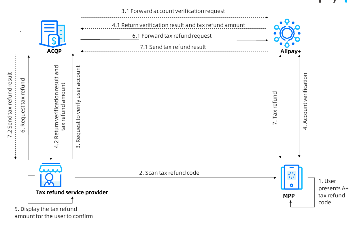Alipay+ Tax Refund | Alipay+ Tax Refund | Alipay+ Docs