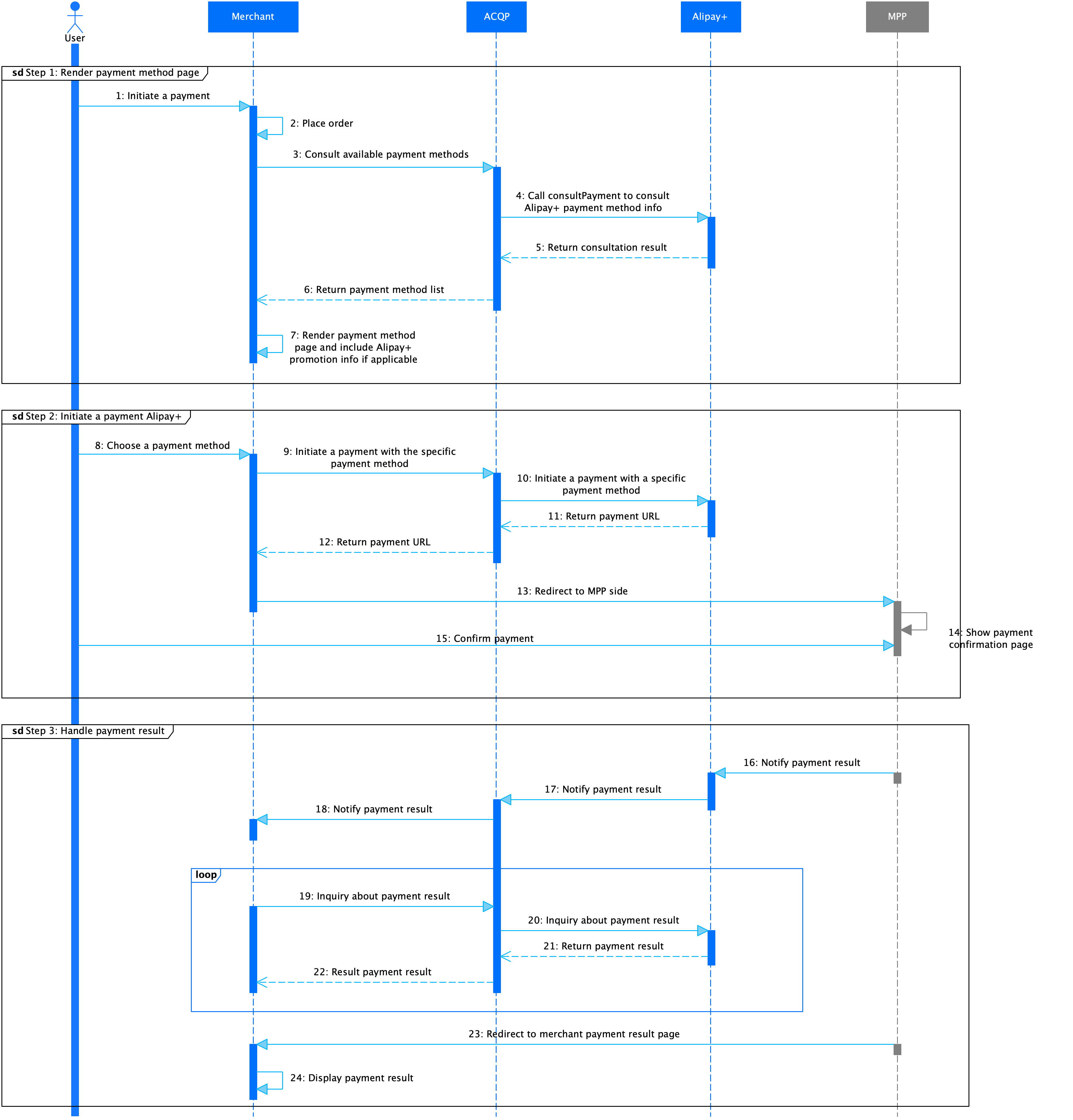 Integration overview | Cashier Payment | Alipay+ Docs