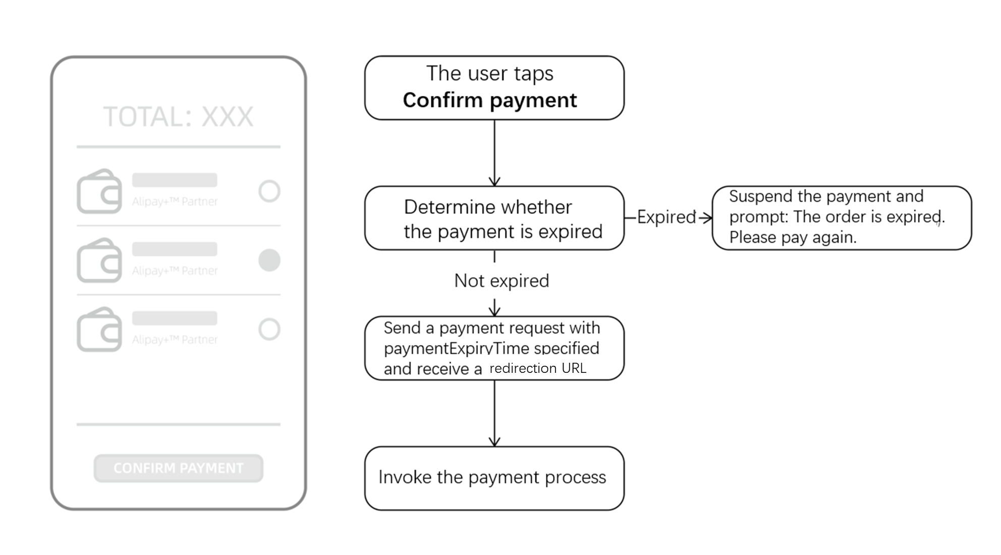 Bank-related and wallet payments | Checkout Payment | Antom Docs