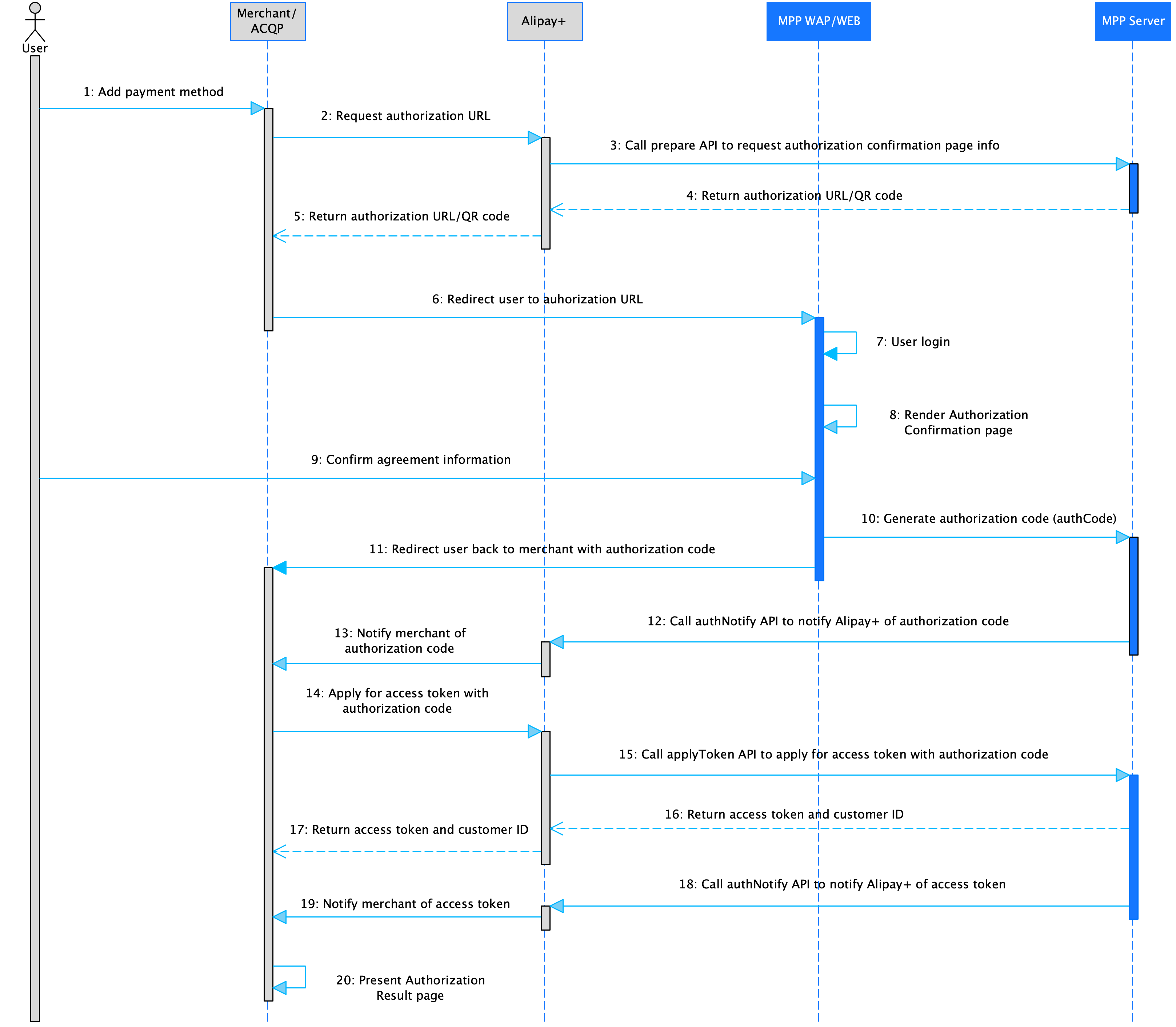 Bind the user account | Auto Debit | Alipay+ Docs