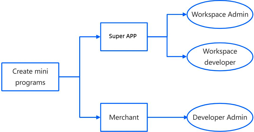 Create mini programs | Platform User's Guide | Documentation