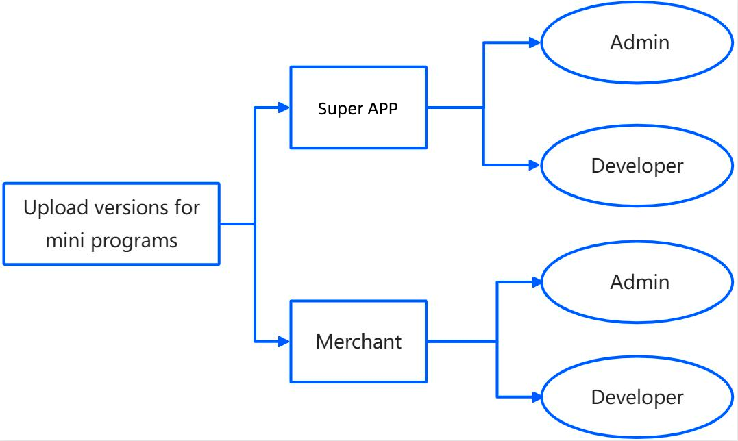 Upload mini programs | Platform User's Guide | Documentation