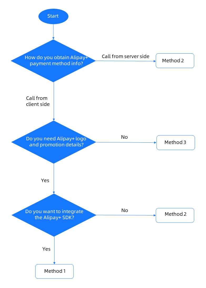How to consult payment method information | Cashier Payment | Alipay+ Docs