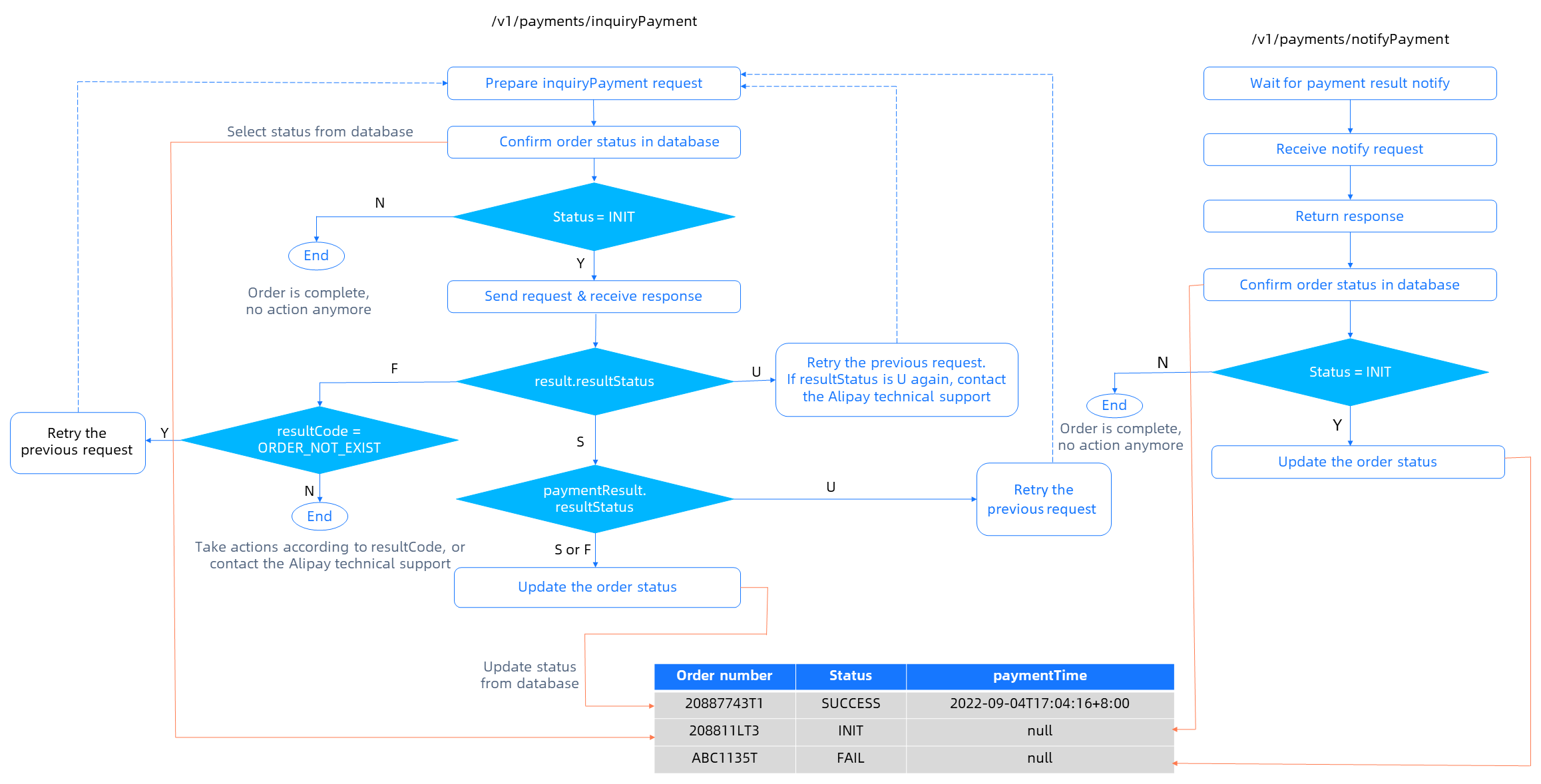 Obtain payment results | Auto Debit | Alipay+ Docs