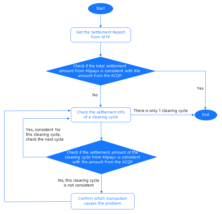 Perform reconciliation | Reconcile | Alipay+ Docs