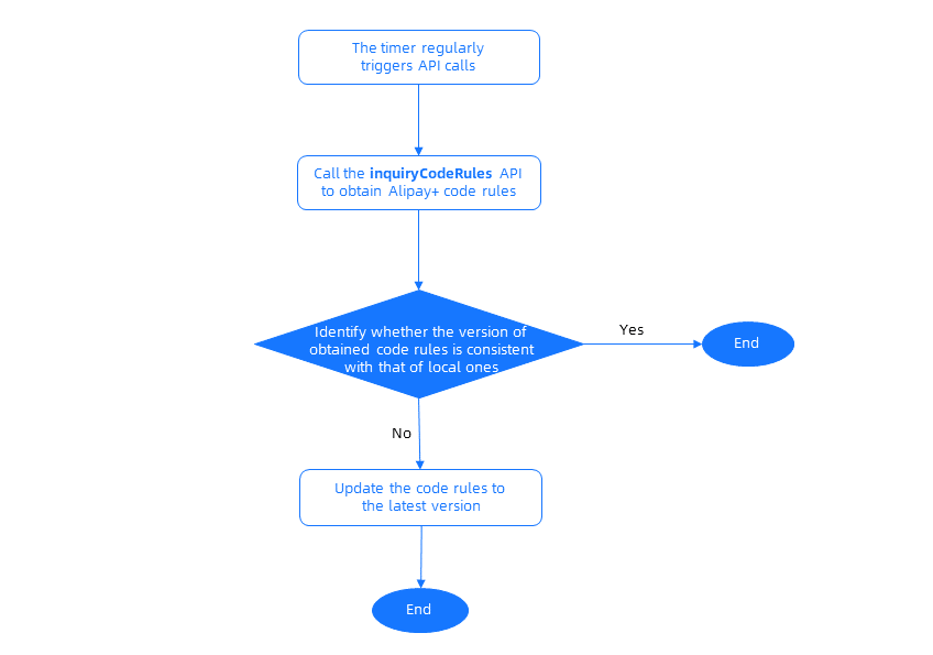 How to identify Alipay+ codes | Cashier Payment | Alipay+ Docs