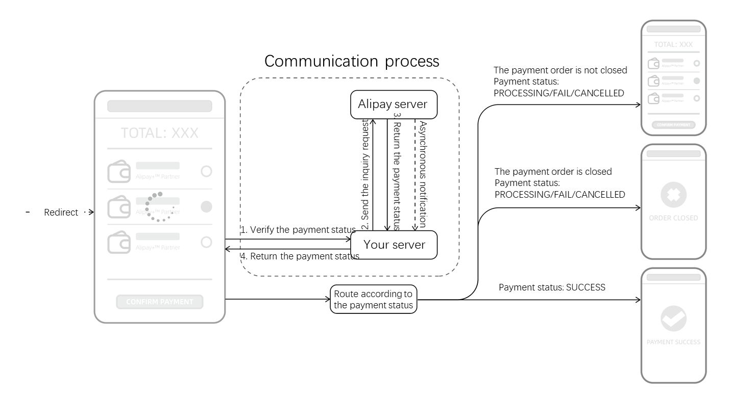 Bank-related and wallet payments | Checkout Payment | Antom Docs