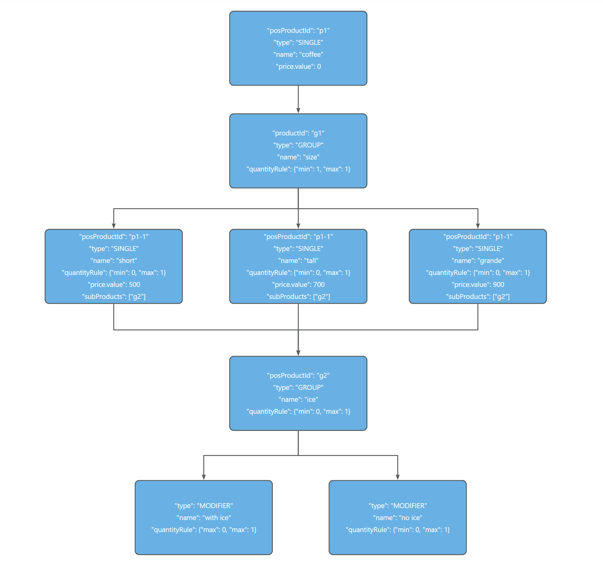 syncProduct | Integration Guide for POS Providers | Documentation