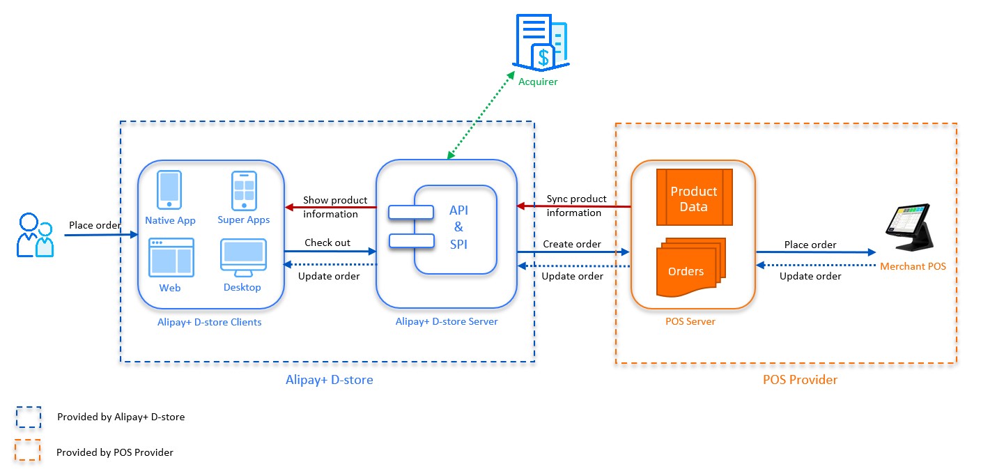 Get started with Alipay+ D-store integration | Integration Guide for ...
