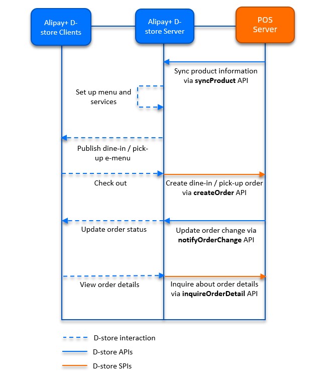 Get started with Alipay+ D-store integration | Integration Guide for ...
