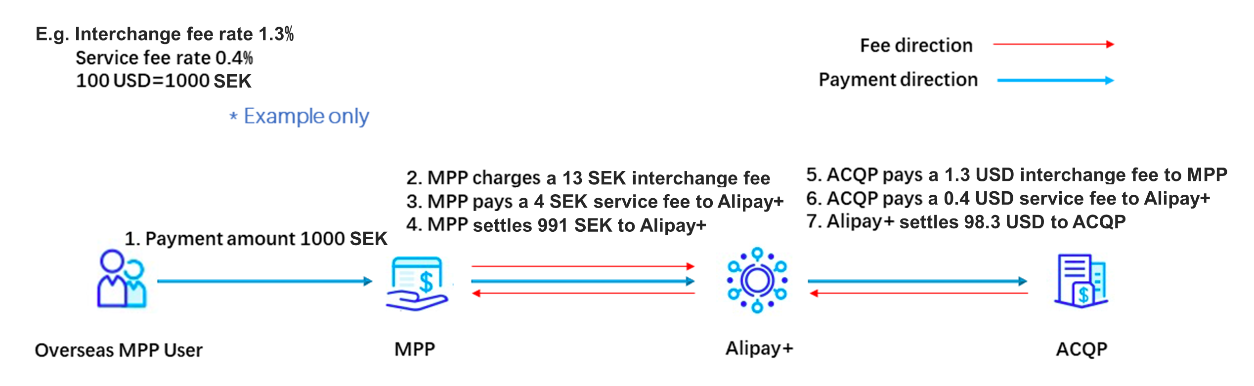 Overview | Reconcile | Alipay+ Docs