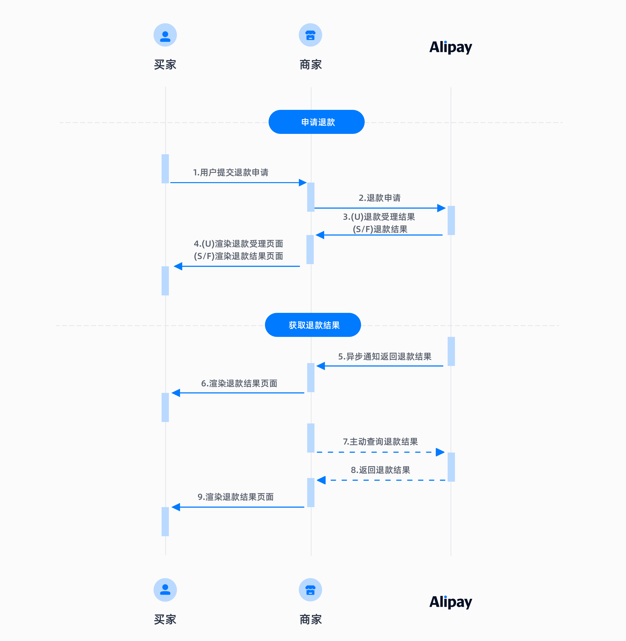 退款 | 订阅支付 (deprecated) | Antom Docs