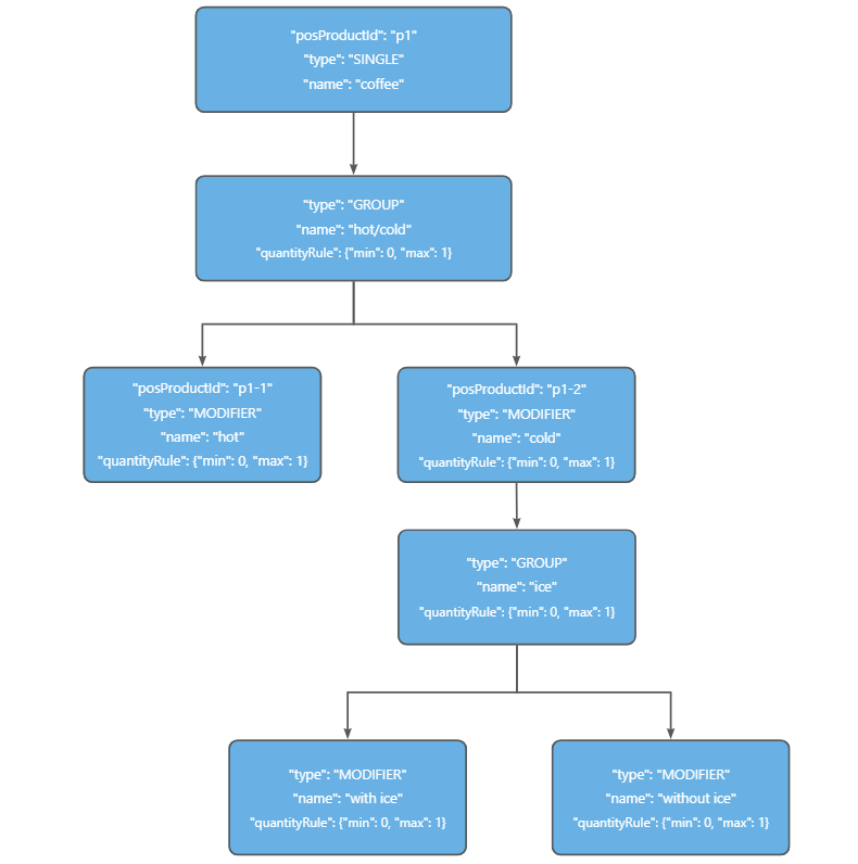 syncProduct | Integration Guide for POS Providers | Documentation