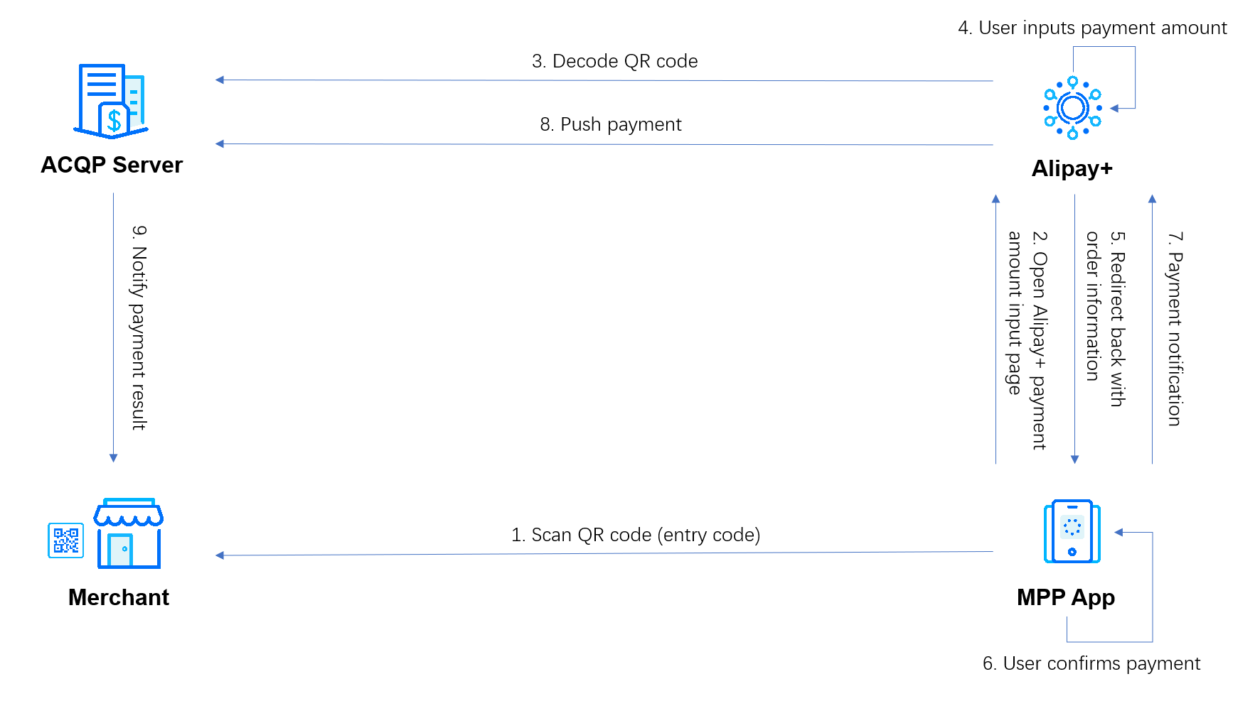 Merchant-presented Mode Payment (Push Mode) | Integration Guide for ...