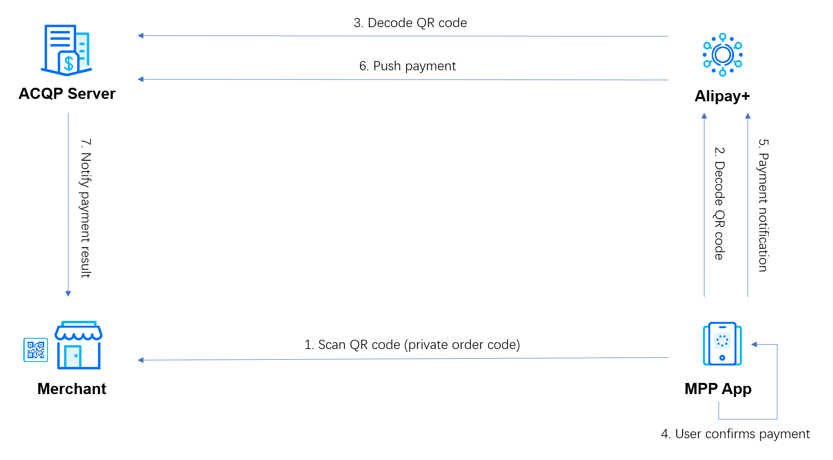 Merchant-presented Mode Payment (Push Mode) | Integration Guide for ...