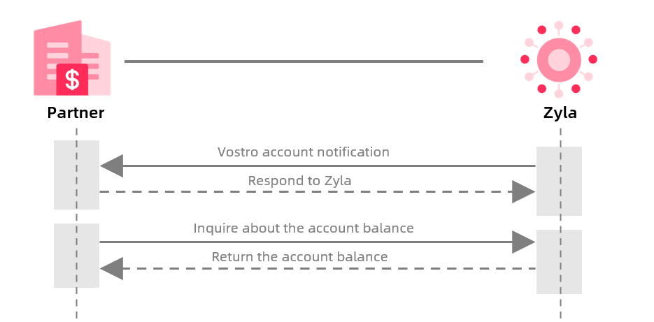 Manage your accounts | Zyla Enterprise Solution | Documentation