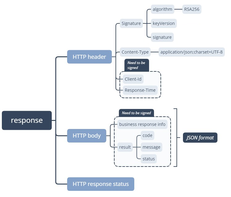 Overview | API Reference | Alipay+ Docs