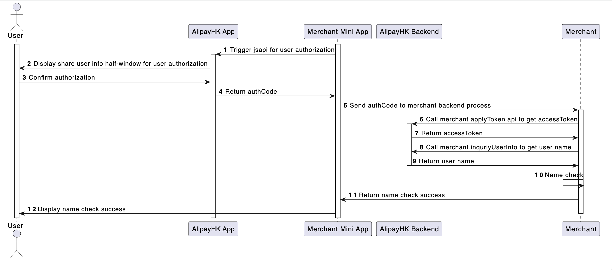 User Authorization via JSAPI | User Authorization eKYC Information | Documentation