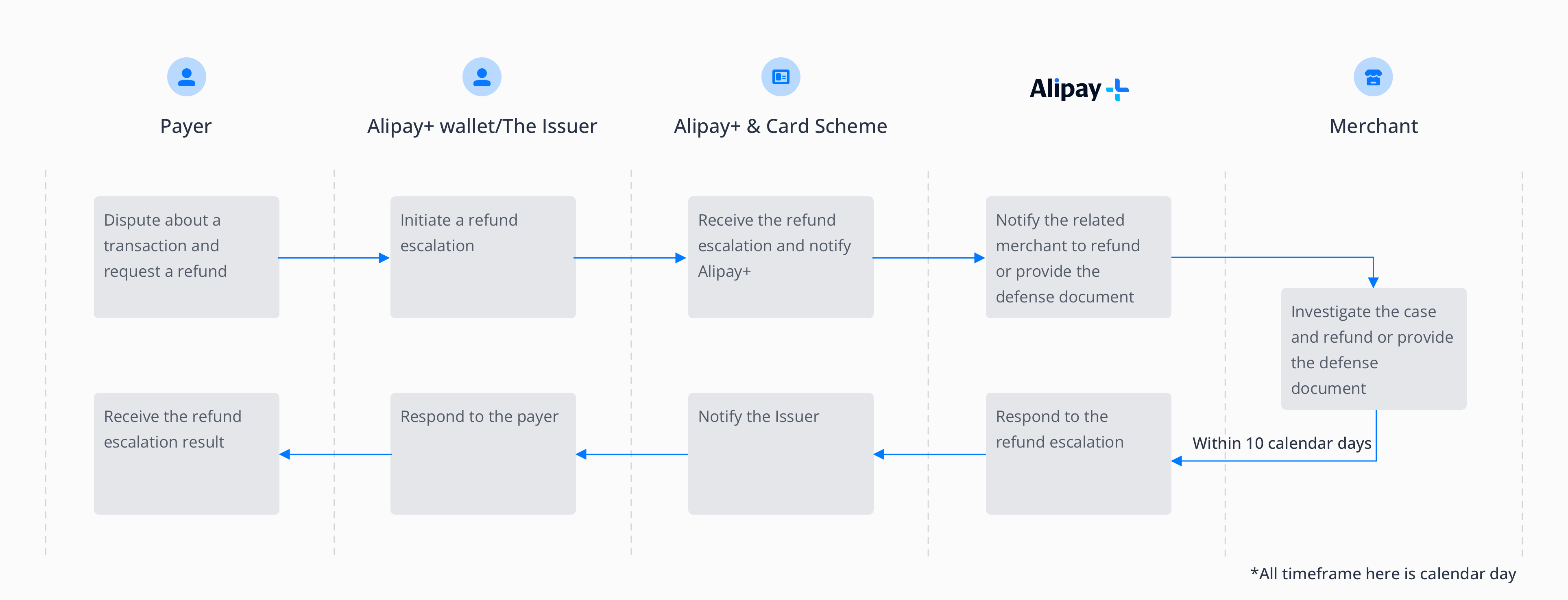 退款升级 | 争议运营手册 | Antom Docs