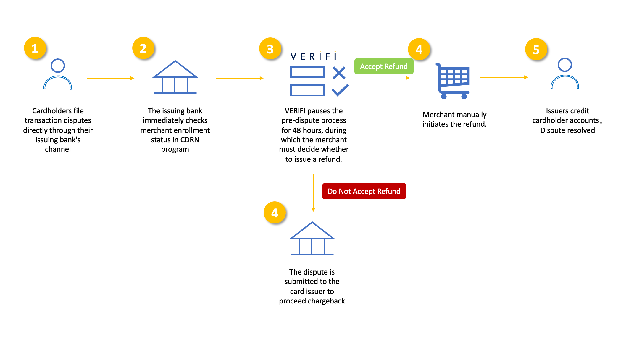 Cardholder dispute resolution network (CDRN) | Dispute Guidance for Ant ...