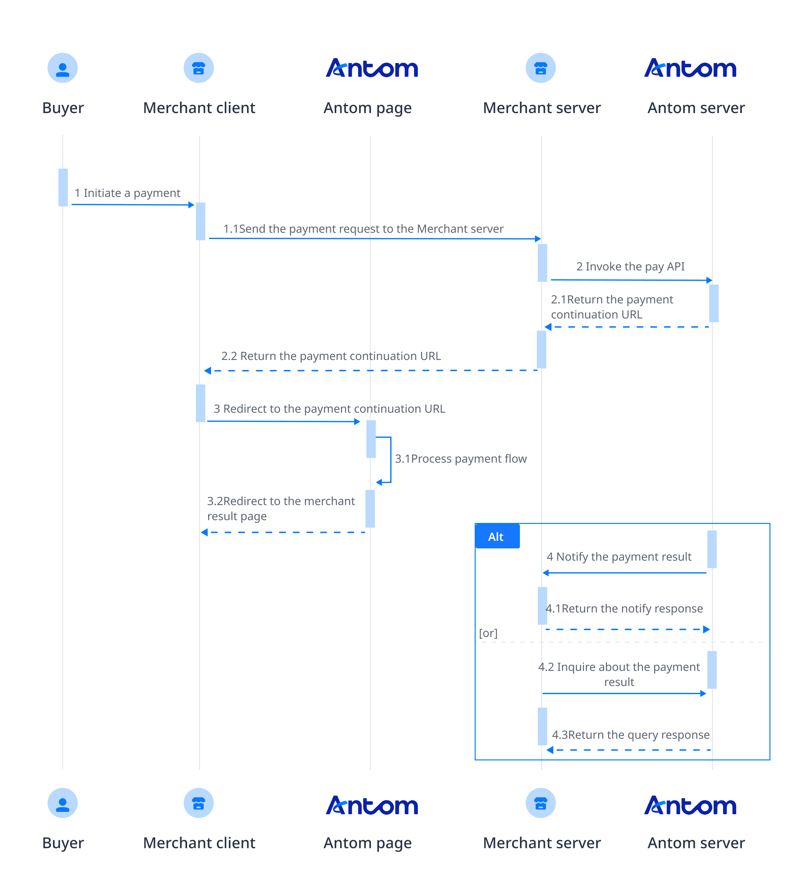 APM payments | Checkout Payment | Antom Docs