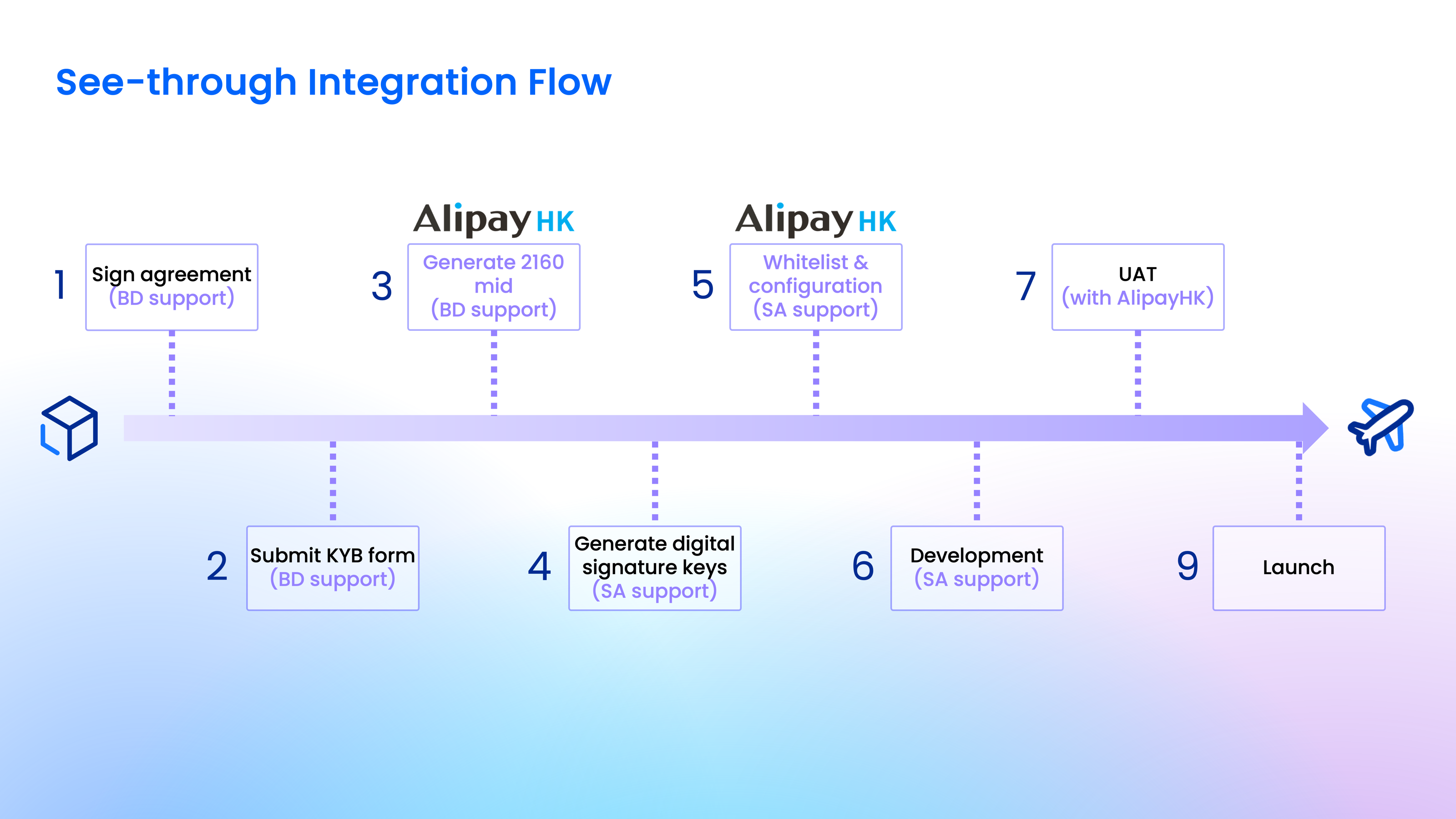 Prerequisites and Integration Flow | SKU Synchronization | Documentation