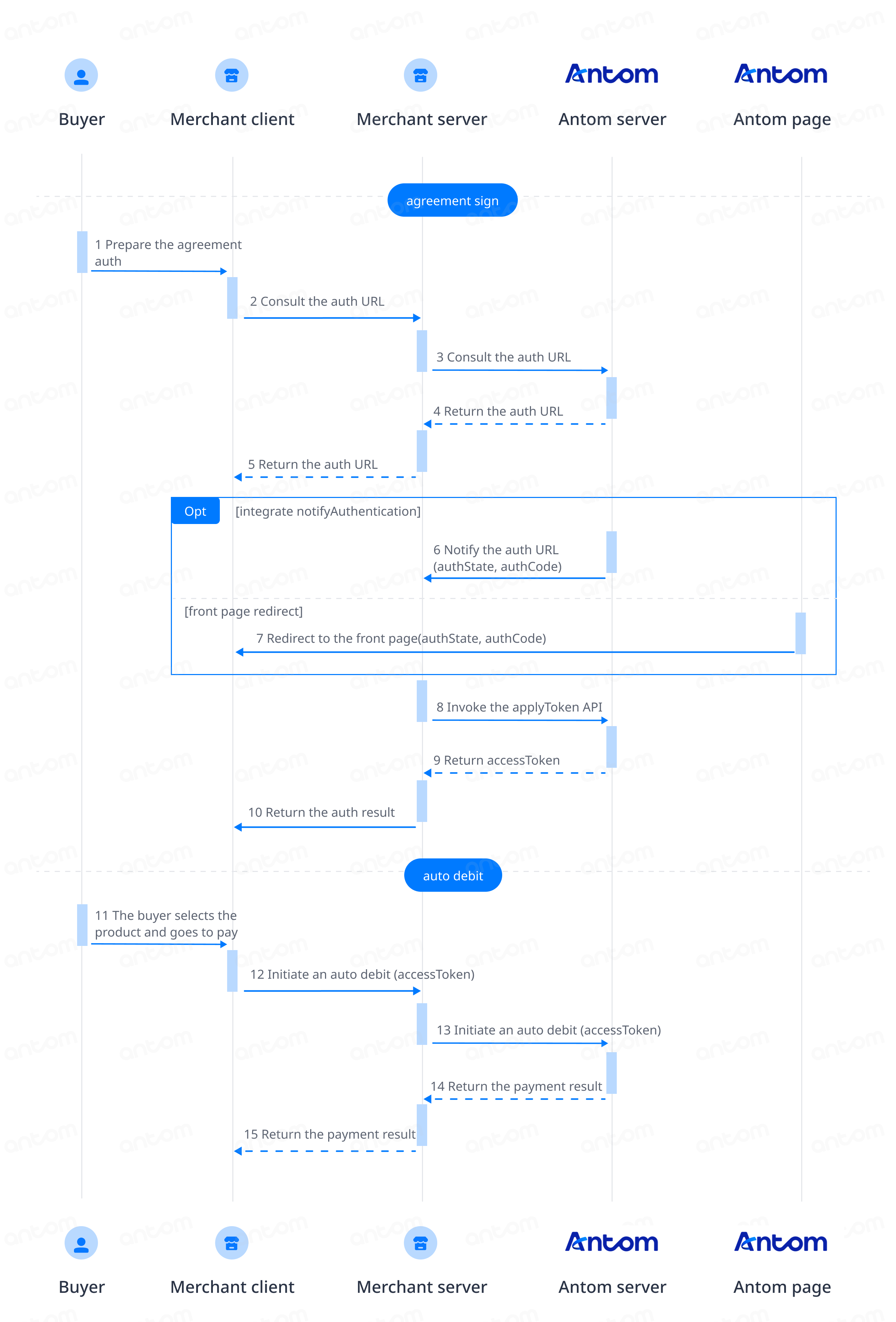 Auto Debit | Antom Business Account | Antom Docs